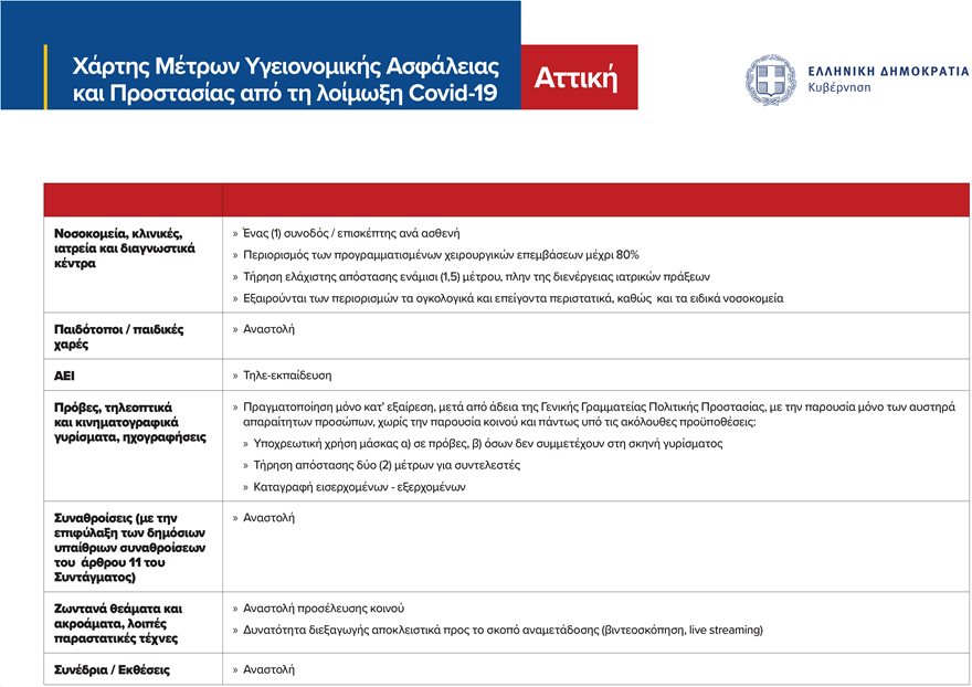 Σκληρό Lockdown στην Αττική> Ποια είναι τα νέα μέτρα, τι θα ισχύσει ...