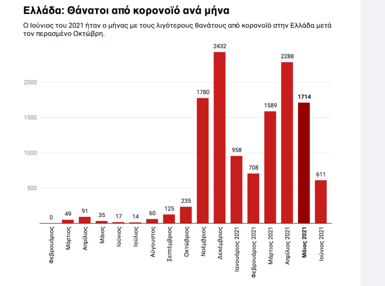 ΕΛΣΤΑΤ> Αιφνίδια εκτόξευση των θανάτων στην Ελλάδα το 2021. Ξεπεράσαμε ...