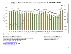 ΕΛΣΤΑΤ> Αιφνίδια εκτόξευση των θανάτων στην Ελλάδα το 2021. Ξεπεράσαμε ...