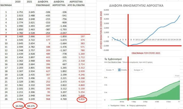 ΕΛΣΤΑΤ> Αιφνίδια εκτόξευση των θανάτων στην Ελλάδα το 2021. Ξεπεράσαμε ...