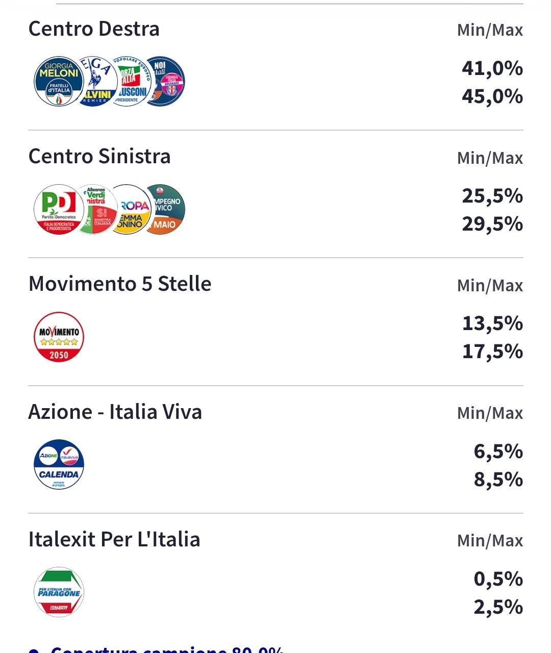 Θρίαμβος της Giorgia Meloni και των Fratteli D' Italia (22-26%) στις ...