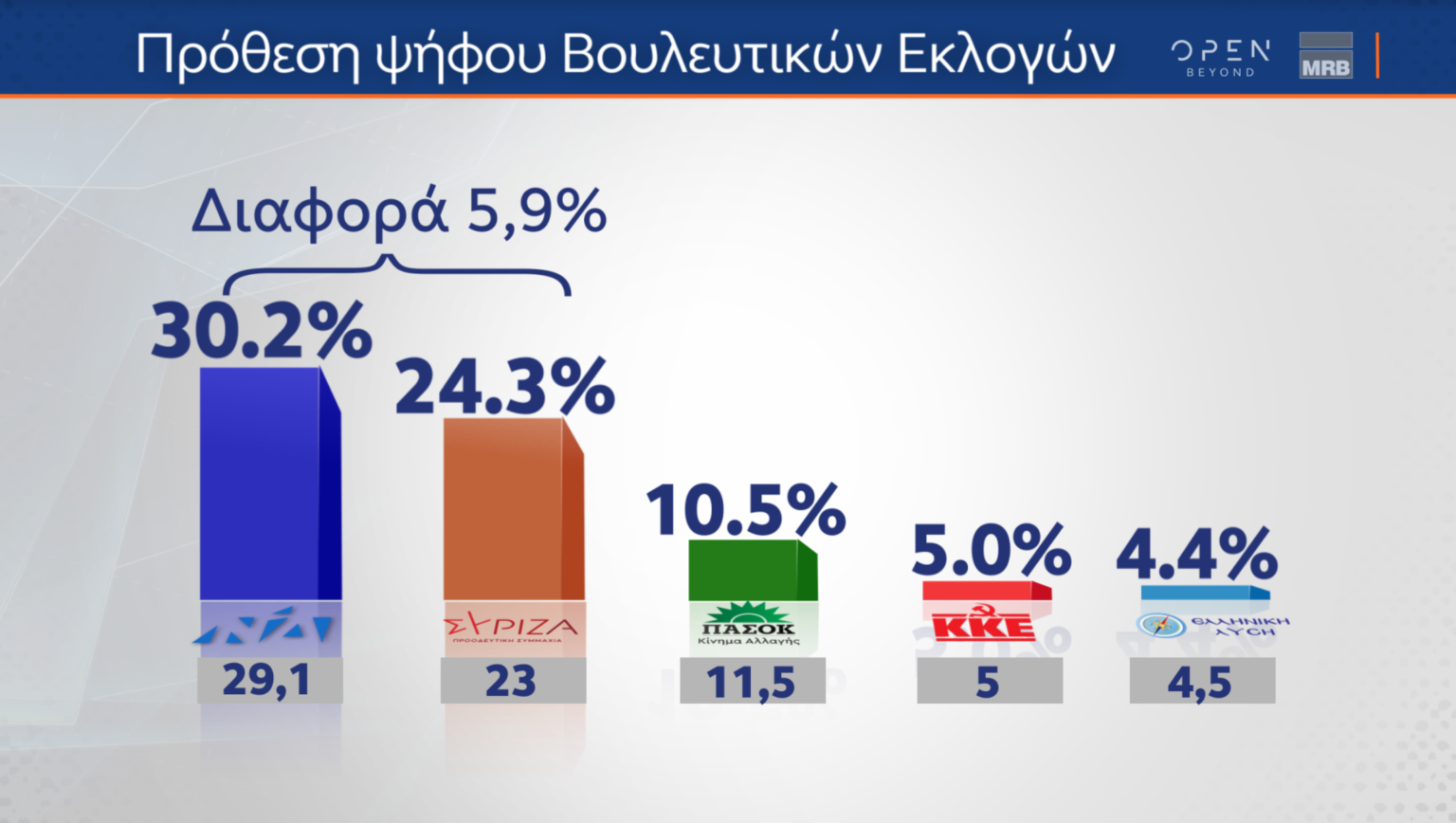 ΒΟΜΒΑ από την MRB καθώς η δημοσκόπηση [OPEN] δείχνει τους Βασιλείς να ...