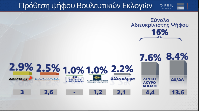 ΒΟΜΒΑ από την MRB καθώς η δημοσκόπηση [OPEN] δείχνει τους Βασιλείς να ...