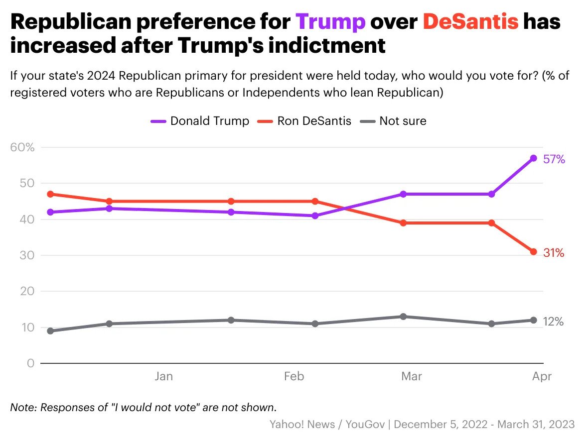 Δημοσκόπηση Yahoo News-YouGov> Η άσκηση δίωξης κατά Trump εκτόξευσε τη ...
