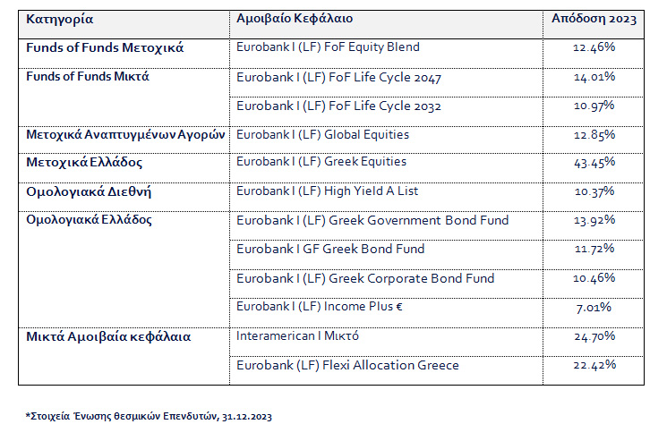 Eurobank Asset Management> Για 16η χρονιά στην κορυφή των διαχειριστών ...