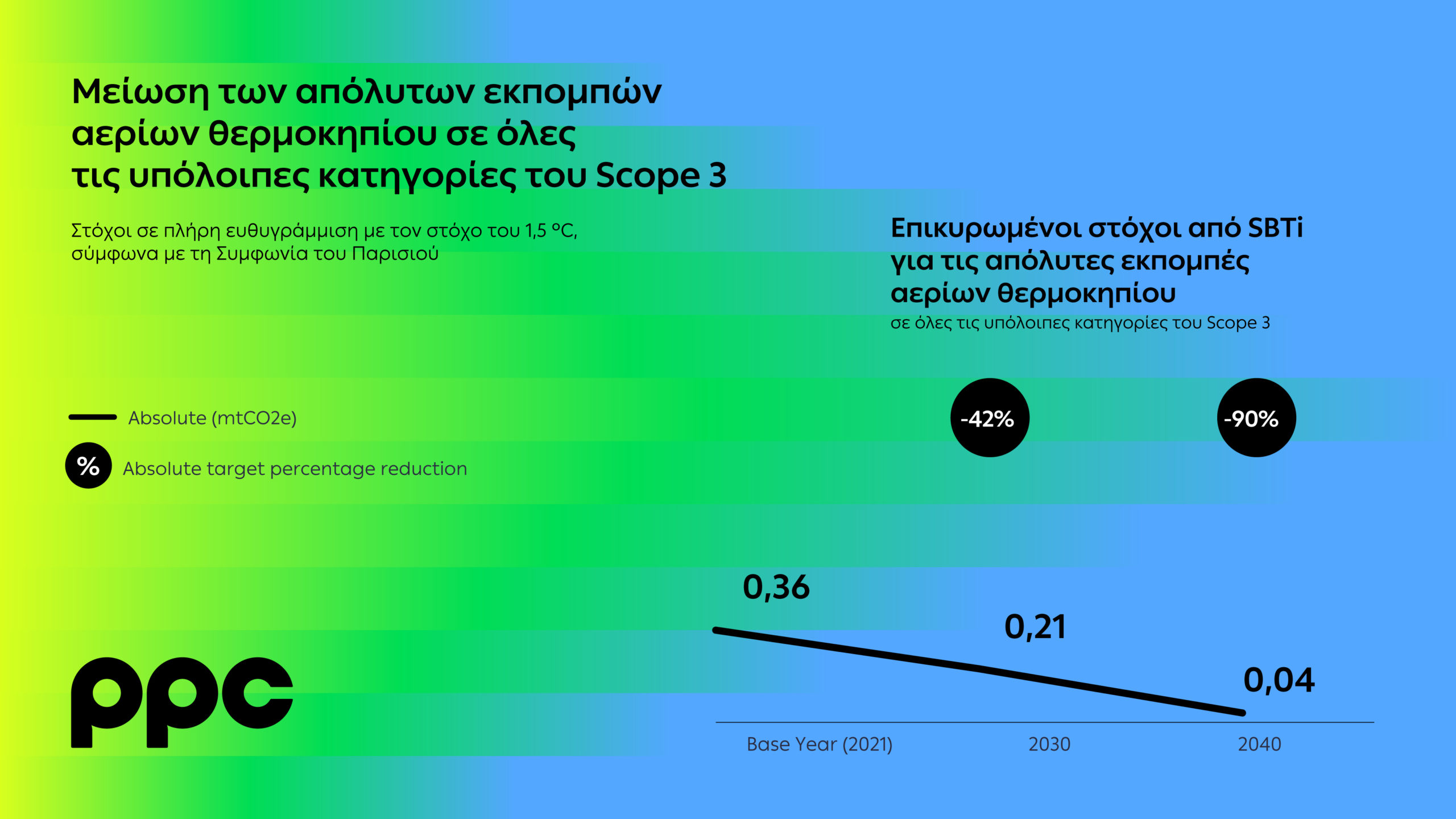 Το SBTi πιστοποιεί την εγκυρότητα των στόχων του Ομίλου ΔΕΗ για μείωση ...